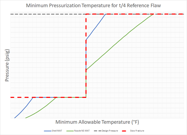 Optimize Equipment Startup, Shutdown, and Operating Limits