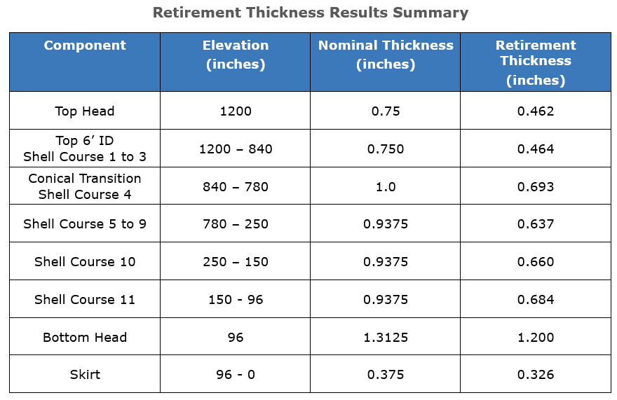 Required Thickness Limits