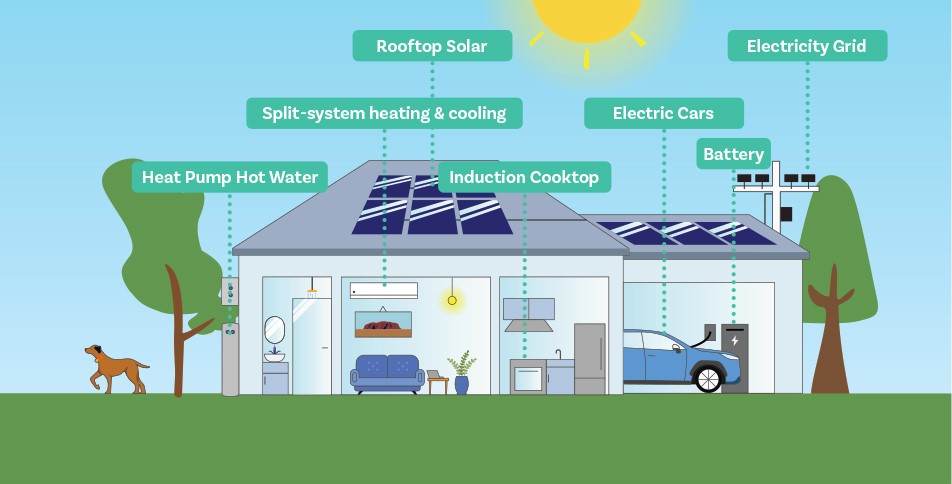 Guide to going electric at home | Electric Homes Program
