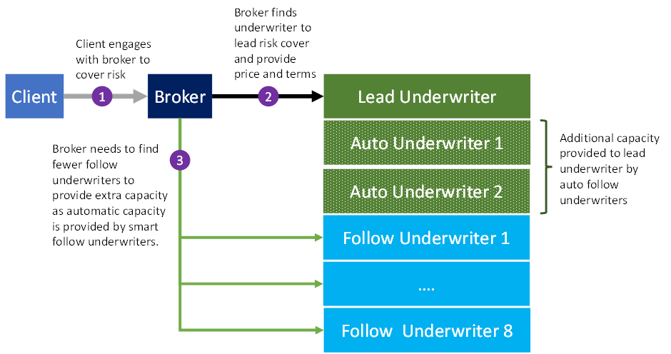Is The Future Of Lloyd’s Algorithmic? | Part 2 | Optalitix