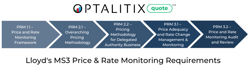 Lloyd's Pricing Standards Require Improvements | Optalitix
