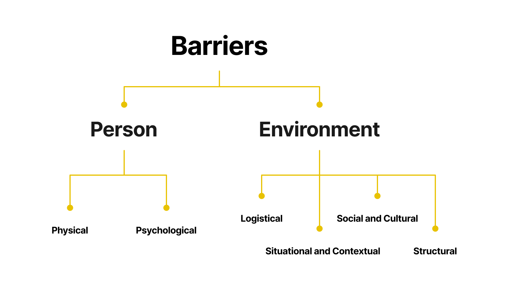 Break it: What’s stopping your users from taking action?
