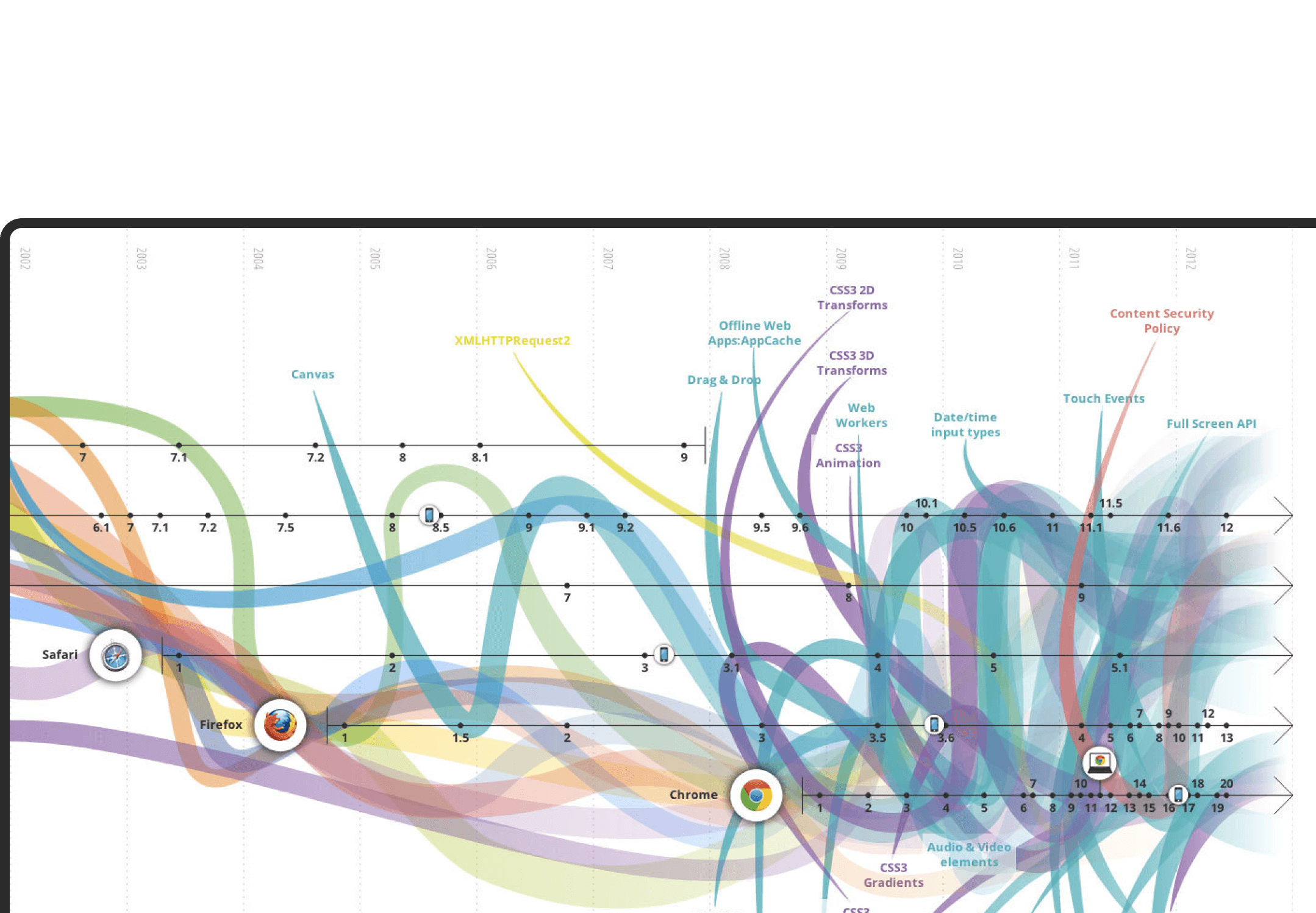 Evolution of the Web.