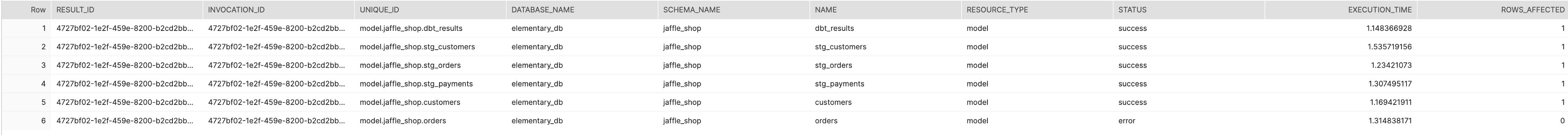 dbt observability 101: How to monitor dbt run and test results