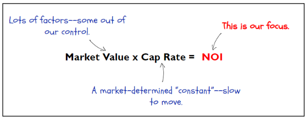 Improving the Value of your MultiFamily Investment: Increasing NOI ...