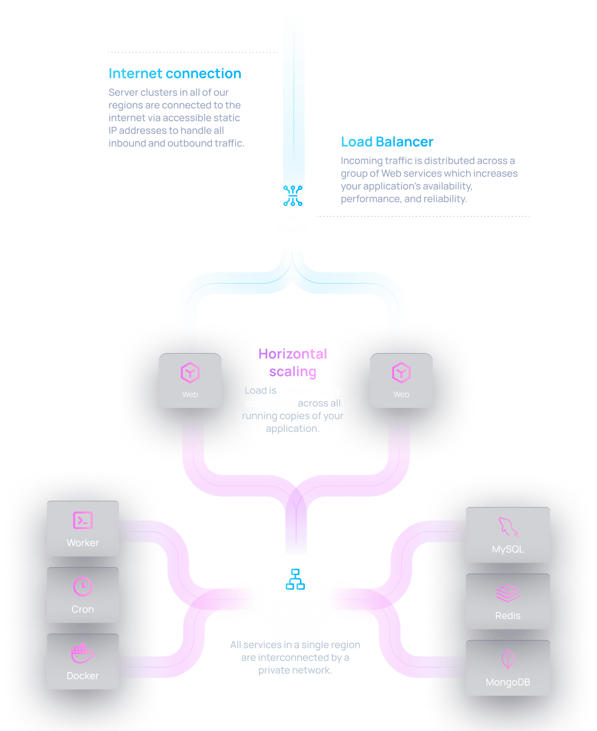 Seenode | Developer Cloud Platform - Redefine the way you work with the cloud.