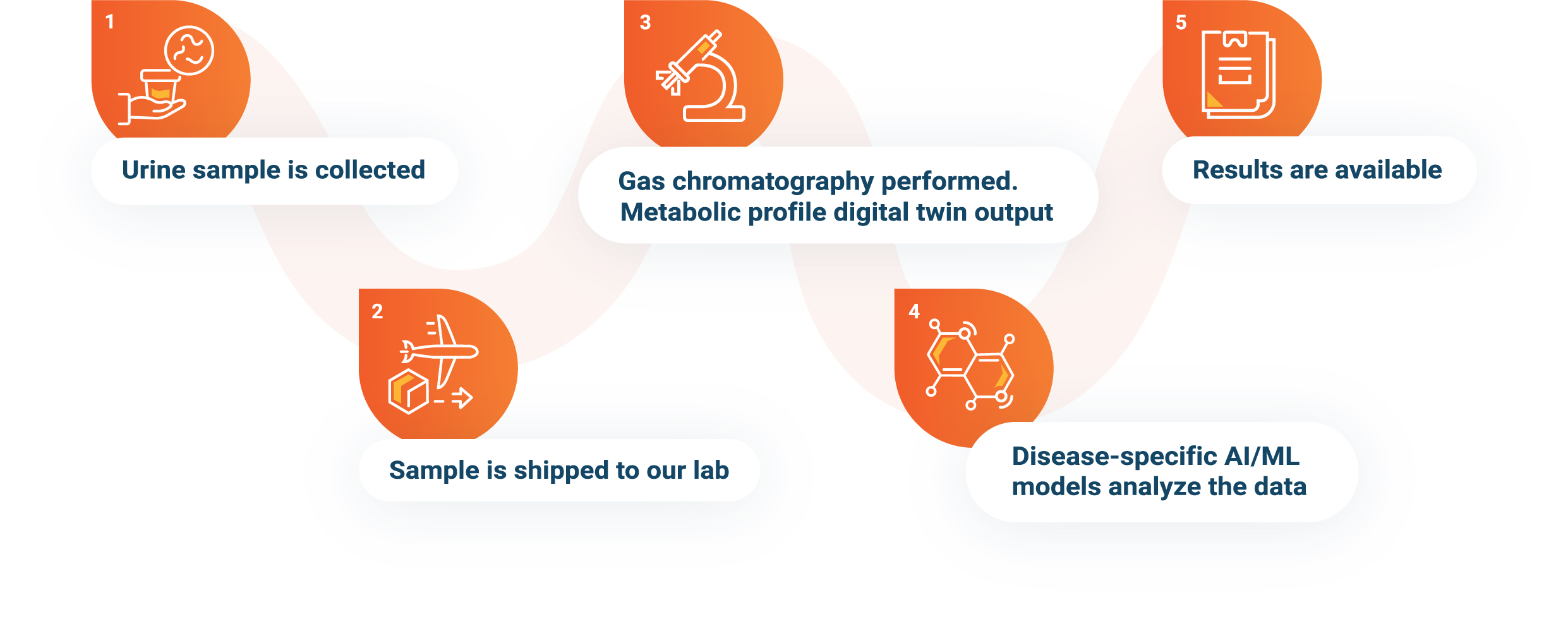 Intelligent Disease Diagnostics | AI, ML, and Deep Learning for Disease ...