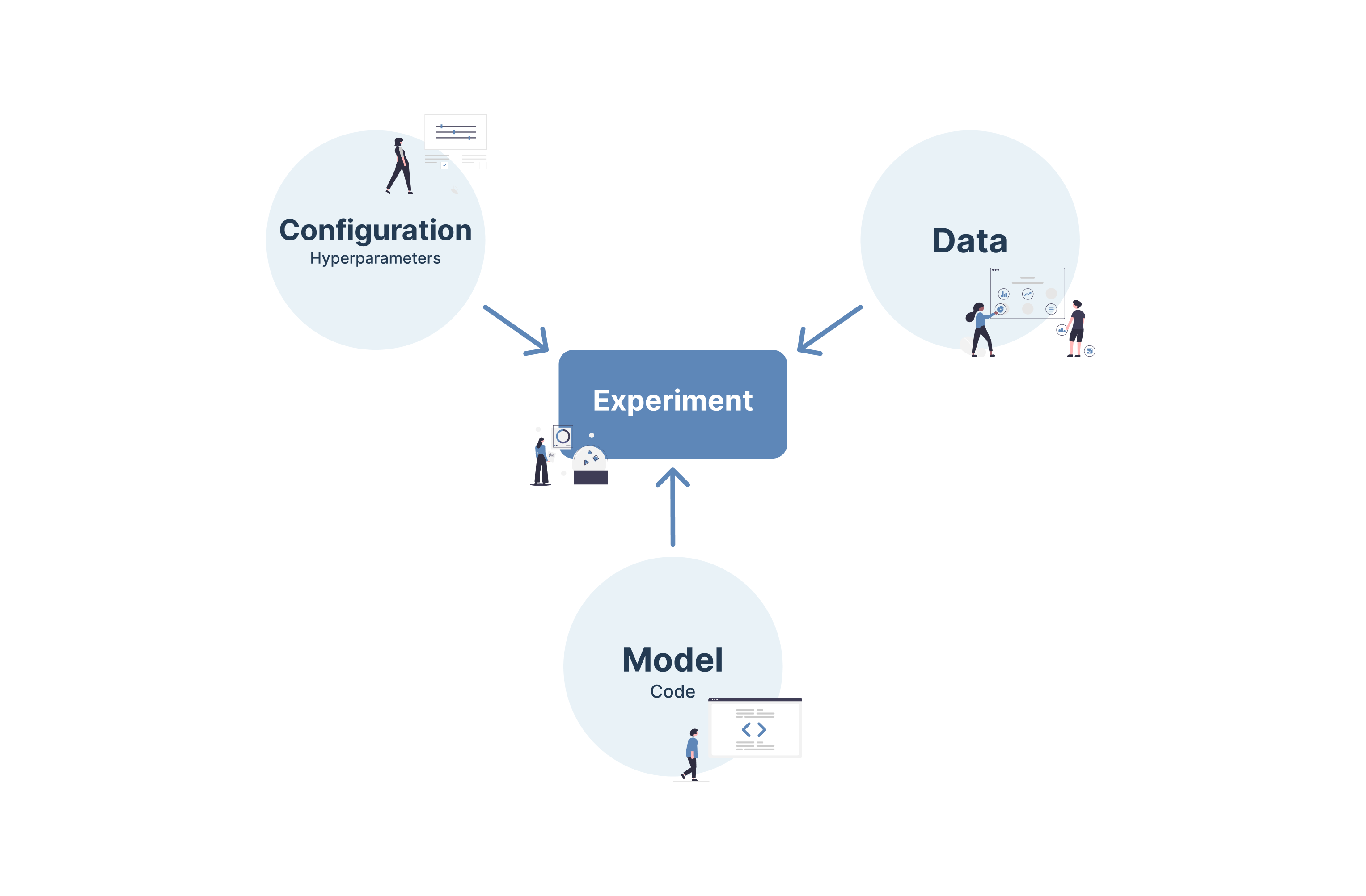 Structured ML Development: Experiment Tracking