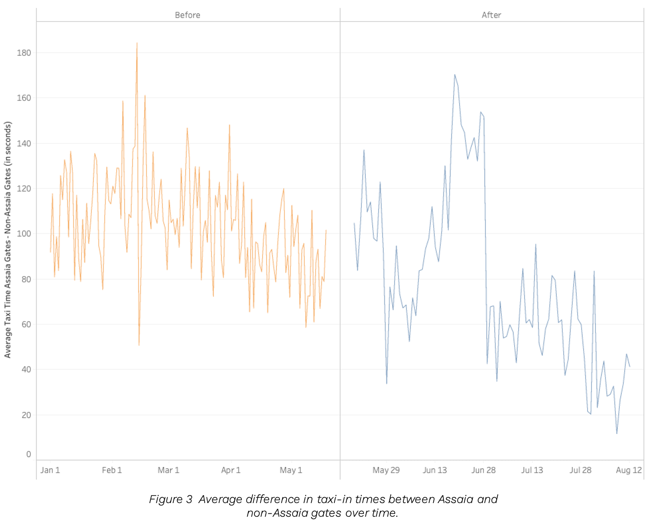 Insight: Taxi Time Reduction