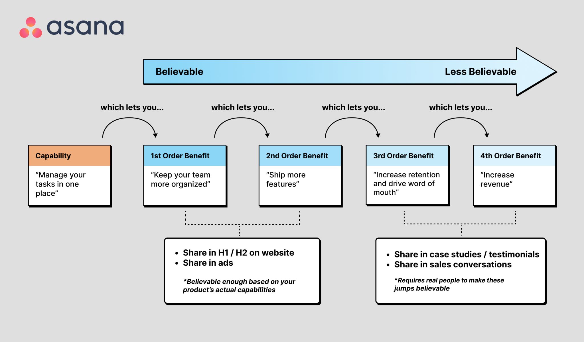 How to Make Your Value Proposition More Believable by Fletch PMM
