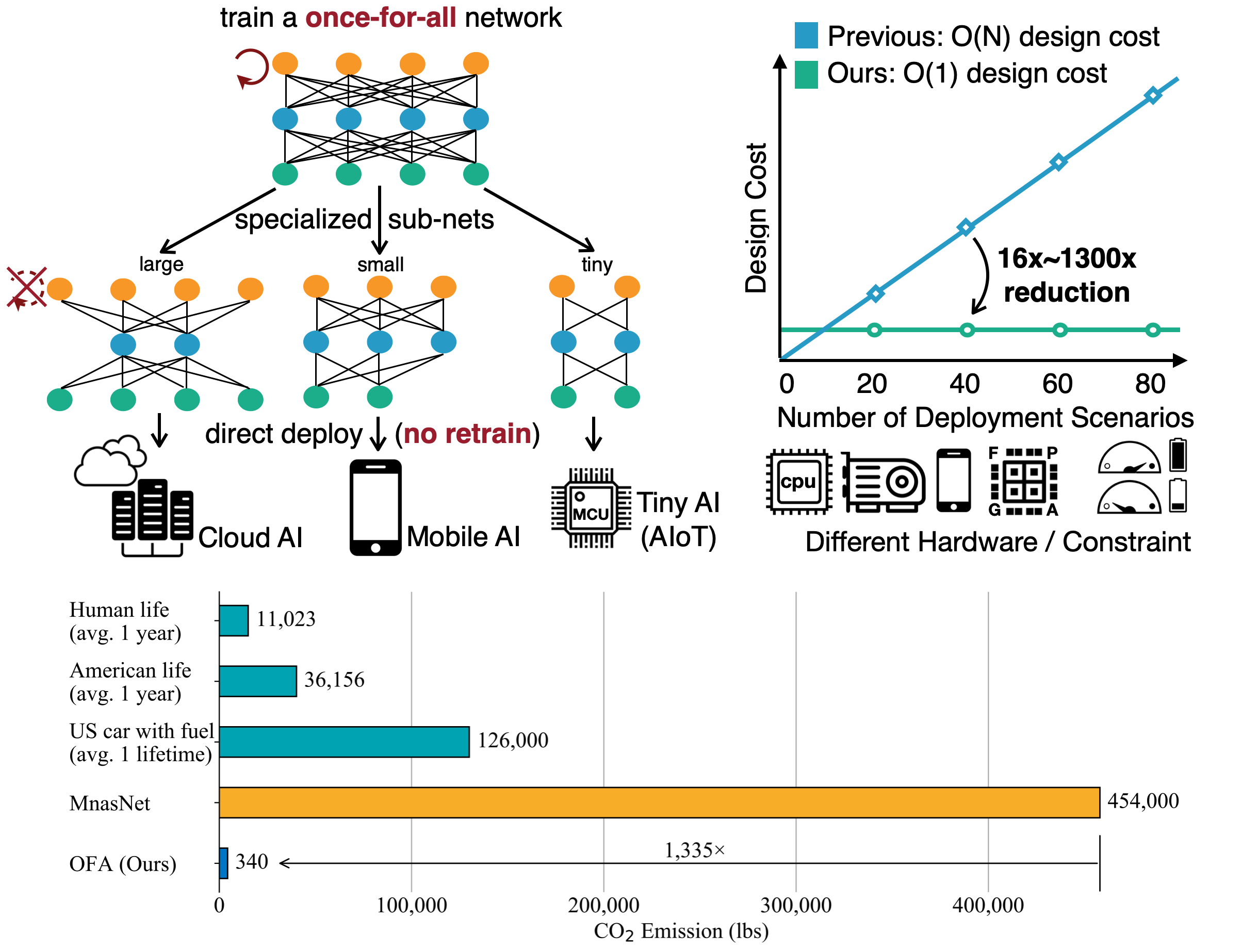 Once-for-All: Train One Network and Specialize it for Efficient Deployment