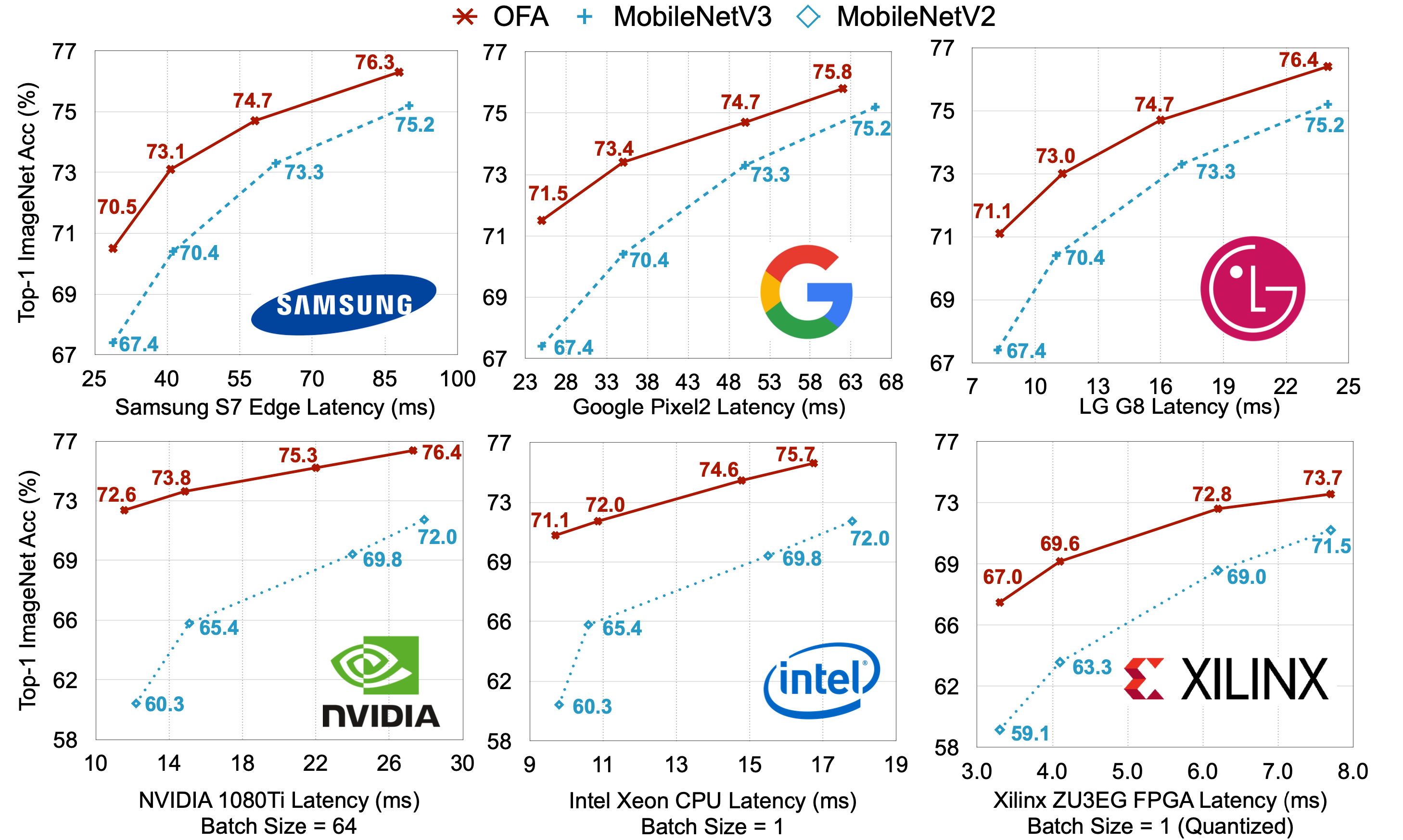Once-for-All: Train One Network and Specialize it for Efficient Deployment