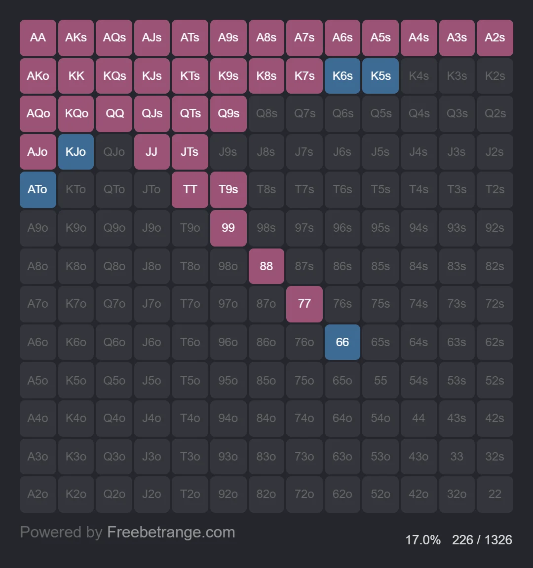 Preflop Charts: Open Raise in 6-max Poker Cash Games
