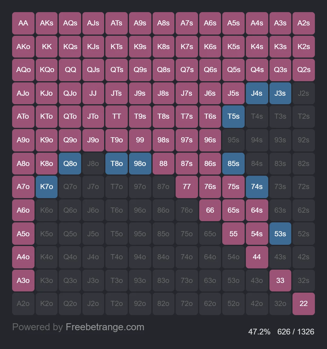 Preflop Charts: Open Raise in 6-max Poker Cash Games
