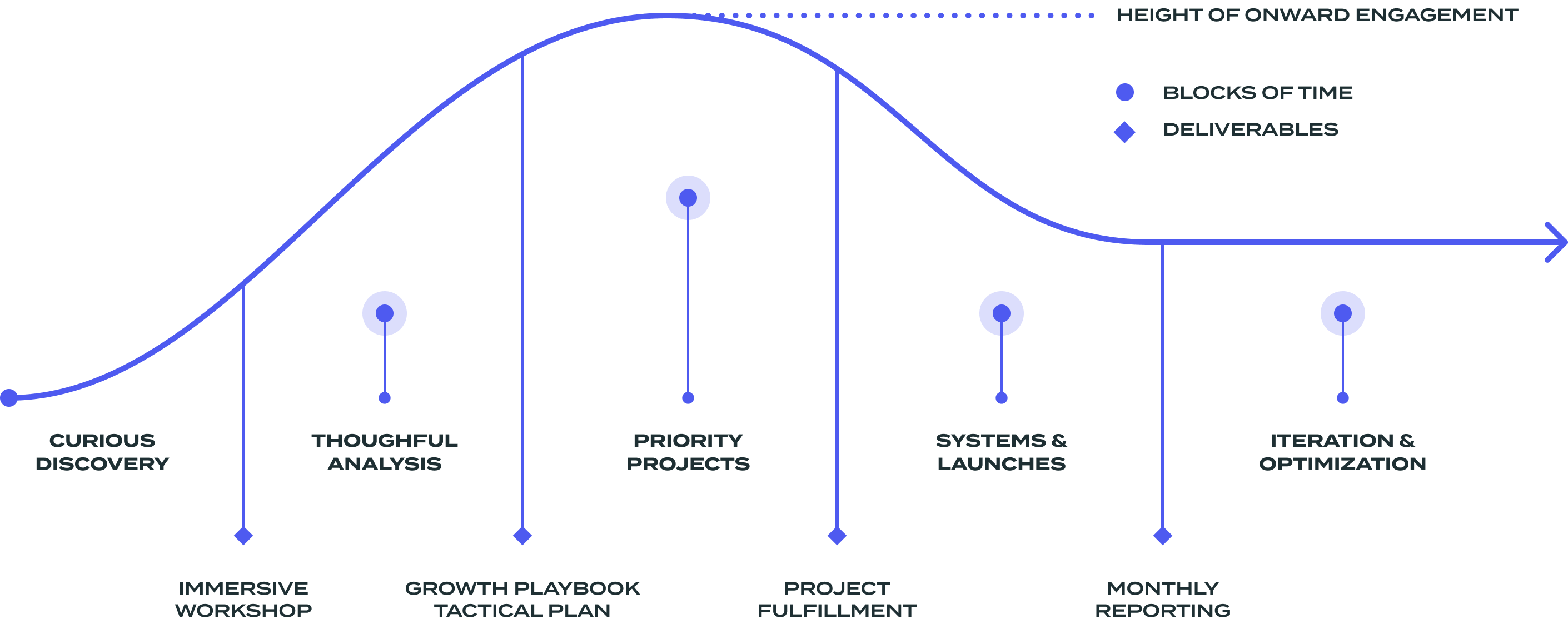 Process | Onward - What to Expect from Growth Engagement