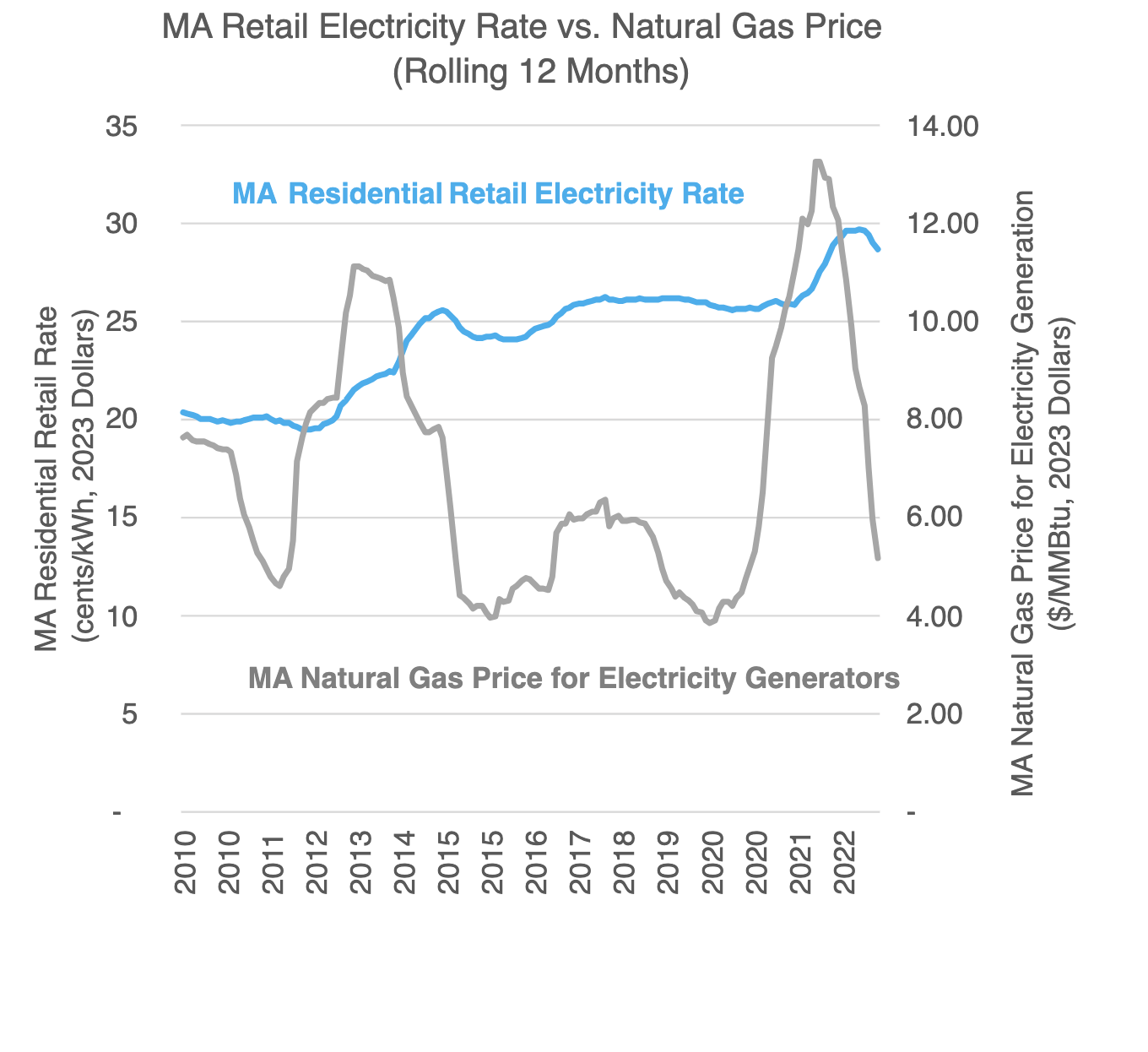 Decoding rising electricity prices